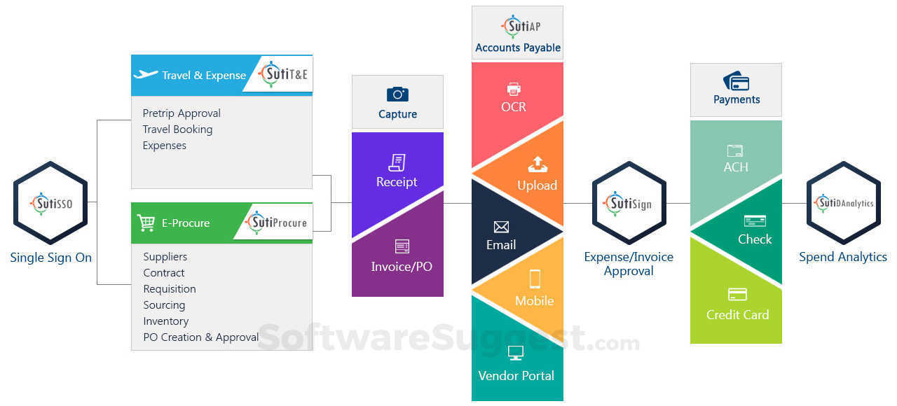 SutiSoft - Spend Management Platform - Pricing, Features, and Details in 2025