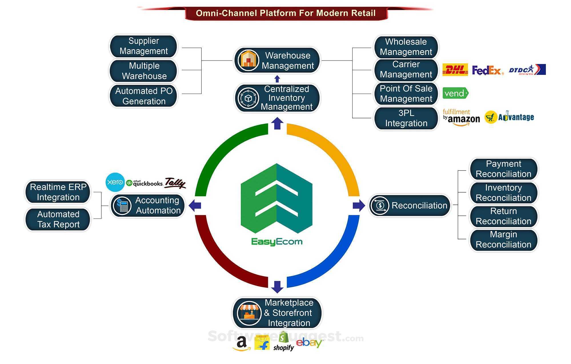 EasyEcom - Pricing, Features, and Details in 2025