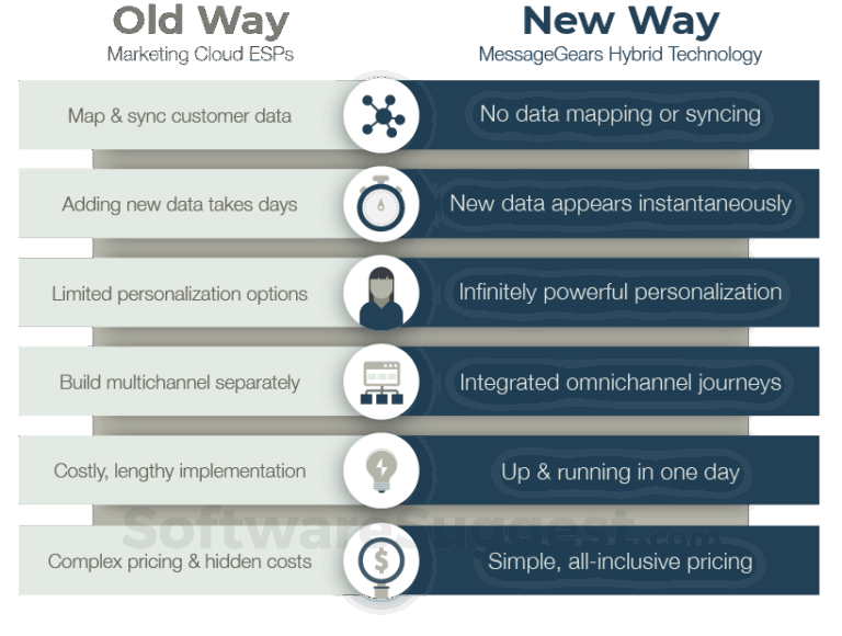 MessageGears - Pricing, Features, and Details in 2025
