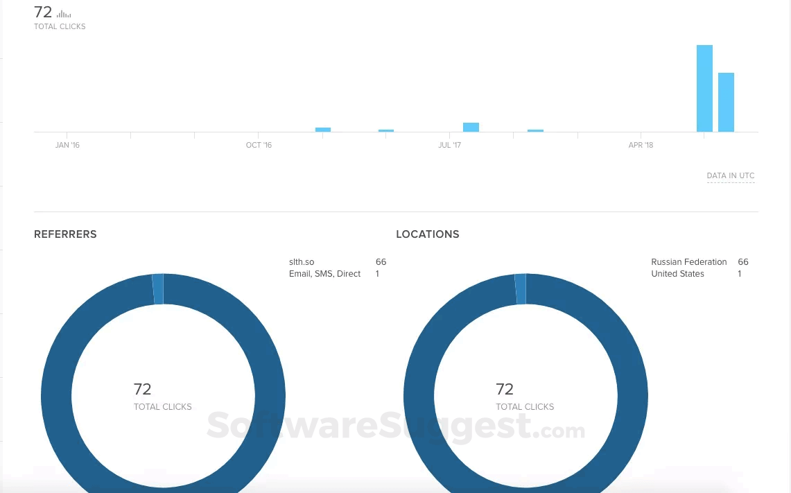 Compare Bitly vs TinyURL in December 2025 | SoftwareSuggest