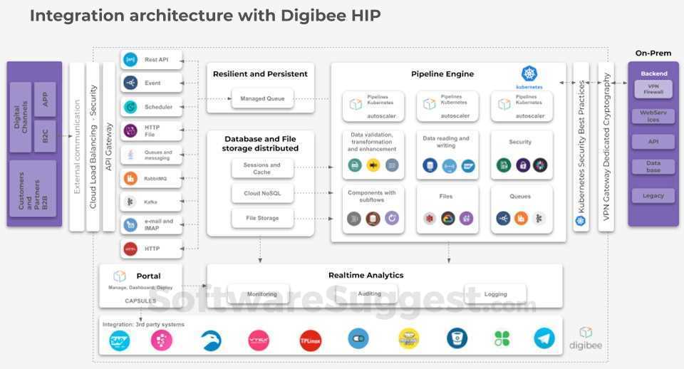 Digibee - Pricing, Features, and Details in 2025