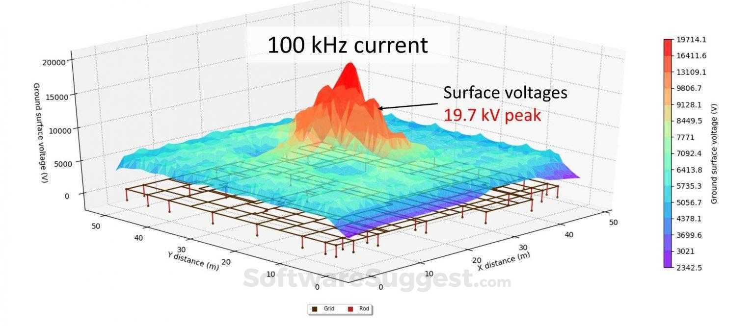 SafeGrid Earthing - Pricing, Features, and Details in 2025