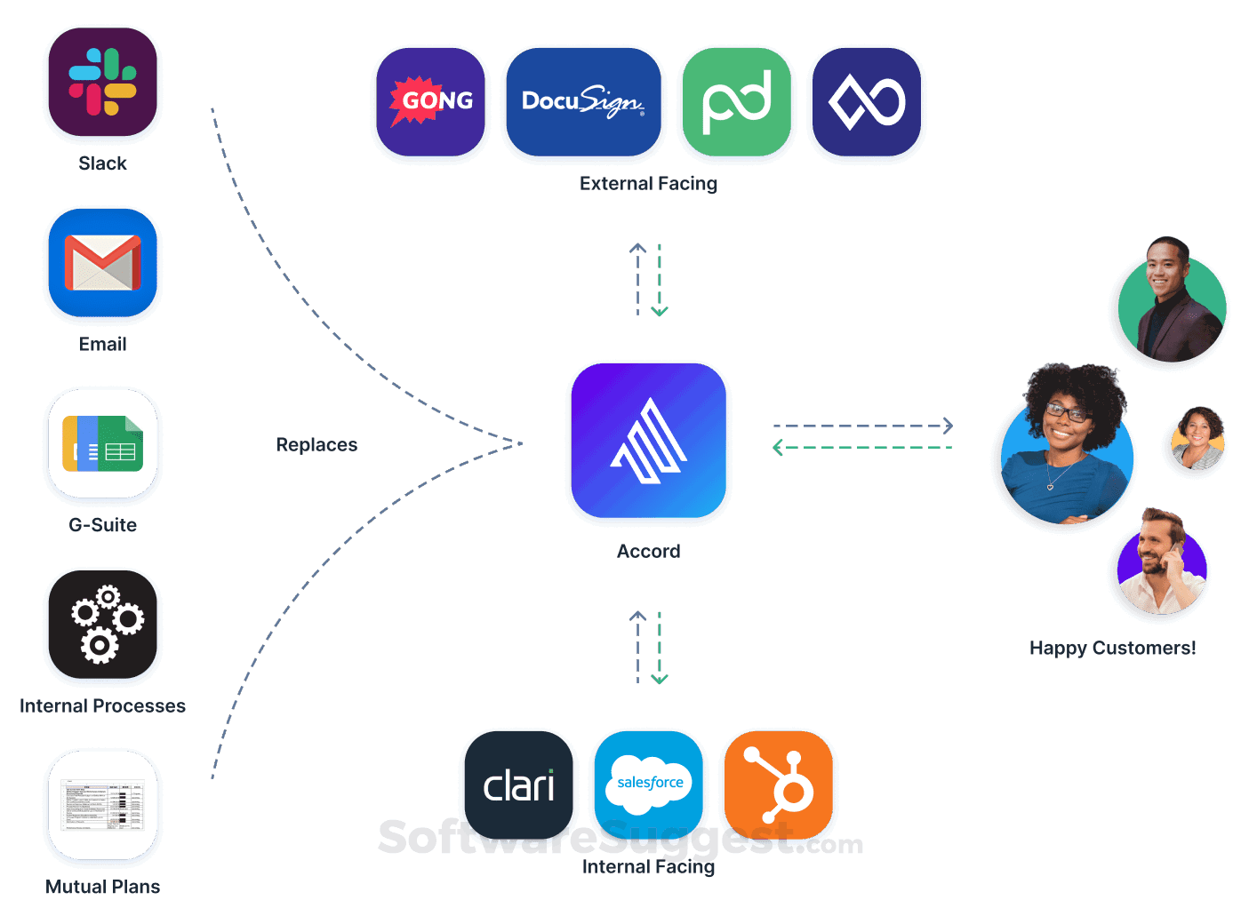 Accord - Pricing, Features, and Details in 2025